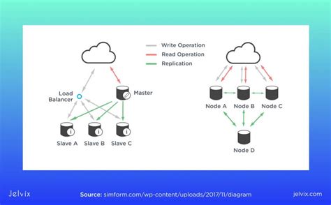 MongoDB Vs MySQL Choosing The Database For Your Project