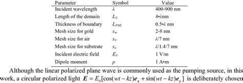 Simulation Parameters Of Coupled Fluorophore Nanoantenna System Download Scientific Diagram