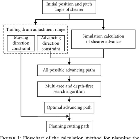 Figure 1 From An Optimal Algorithm For Planning Shearer Trailing Drum