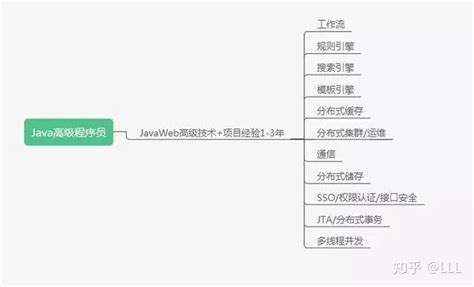 Java程序员怎么规划五年职业生涯 知乎