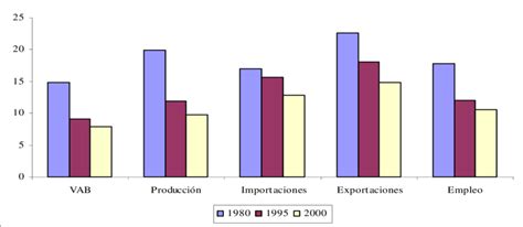Fuente: TION-80, TION-95, TION-00 y elaboración propia. | Download ...
