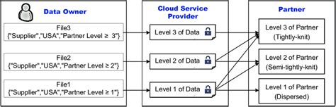 An Example Of Secure Data Sharing Based On Partnership Levels