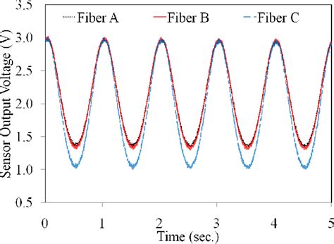 Figure 3 From Optical Fiber Sensor Array For Arterylump Detection Semantic Scholar