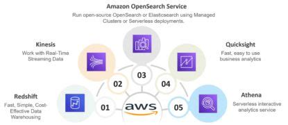 Unlocking Cloud Insights A Comprehensive Guide To AWS Data Analytics