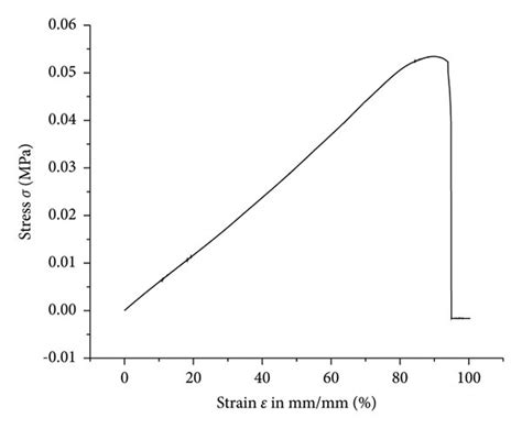 Stress And Strain Relationship Of Composite Gels Under Static Tension Download Scientific Diagram