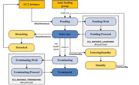 Create And Configure An Amazon EC Auto Scaling Whizlabs