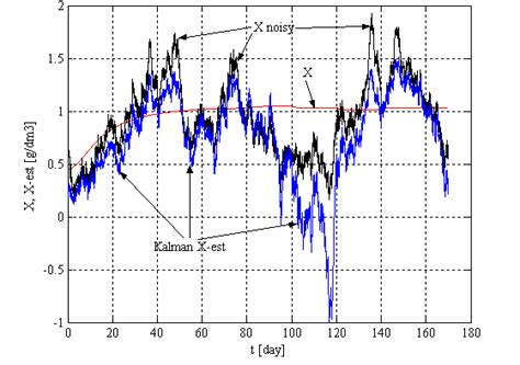 A Estimation Of X At Parameter Perturbation Of µ M By Kalman Filter