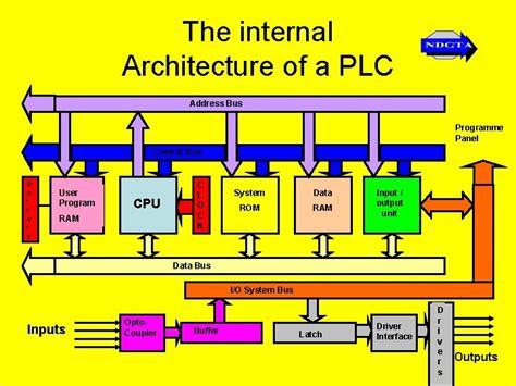 Programmable Logic Controllers Lo 1 Understand The Design