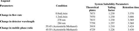 Robustness Parameters For Eugenol By Rp Hplc Method Download
