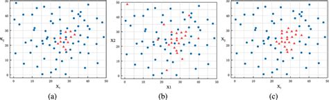 data distribution with a imbalanced class and overlap problem b
