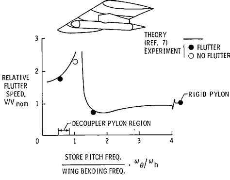 Figure 3 From Passive Control Of Wing Store Flutter Semantic Scholar