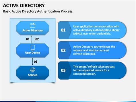 Active Directory PowerPoint and Google Slides Template - PPT Slides