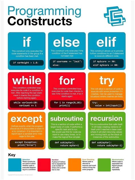 Programming Constructs Coding Learn Computer Coding Basic Computer Programming