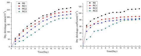 Comparison Of Dry Shrinkage Strain And Coefficient Of Cement Treated