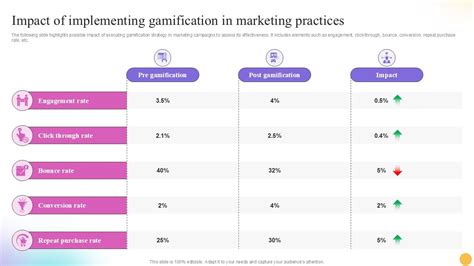 Impact Of Implementing Gamification Effective Gamification Ppt Sample Game Ss Ppt Presentation