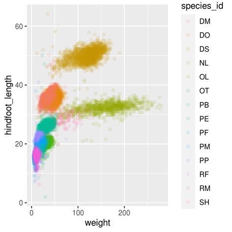 Chapter 5 Using Ggplot2 Data Science With R