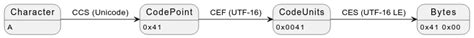 详解字符编码与 Unicode 个人文章 SegmentFault 思否