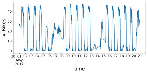 Time Series For Scikit Learn People Part II Autoregressive Forecasting Pipelines Ethan
