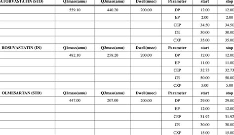 Optimized Parameters Of Msms For Analytes And Is Download
