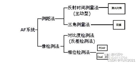 《af自动对焦——学习笔记》 cdaf对焦 csdn博客