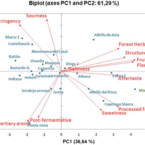Pca Score Plot Of Quantitative Sensory Attributes Aromatic And