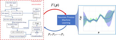 Flowchart Of The Modified Lidar Inversion Method Download Scientific Diagram
