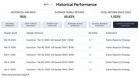 Credit Spreads Elastic Rejection Strategy — 95 Win Rate By 10