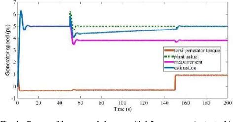 Figure From The Faults Estimation Method Of Wind Turbine Components By Optimization With Ell