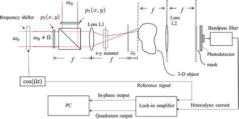 Typical Setup Of Optical Scanning Holography Adapted From T C Poon Download Scientific