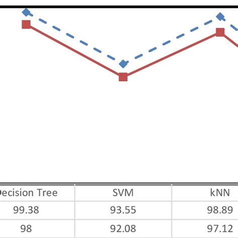 classifiers accuracy percentage comparison download scientific diagram