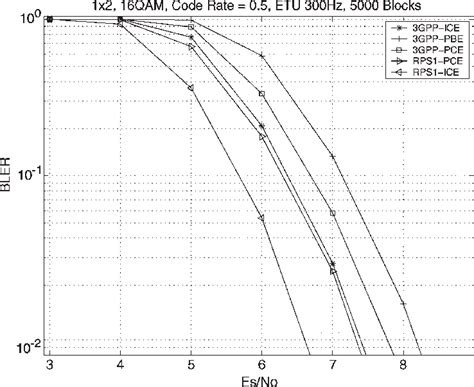 Simo 1 × 2 Equalization Mmse Modulation 16 Qam Code Rate 05