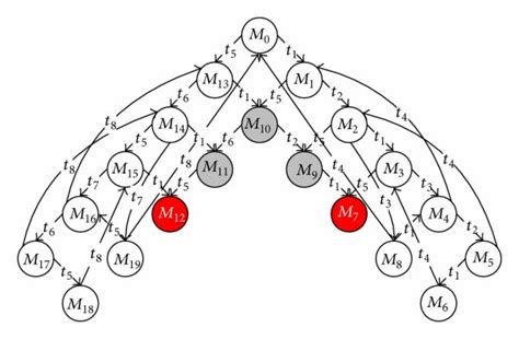 The Reachability Graph Of Example 1 Download Scientific Diagram