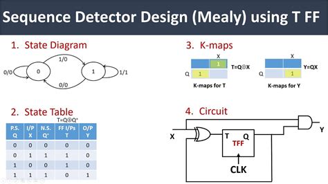 67 Design Sequence Detector Logic Circuit Design T Flip Flop Mealy Circuit Youtube