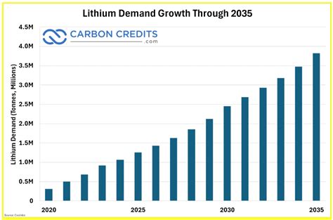The Ultimate Guide To Lithium And Lithium Prices • Carbon Credits