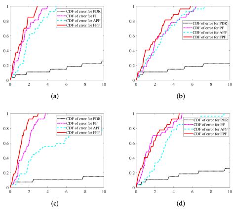 Electronics Free Full Text A Pdrwifi Indoor Navigation Algorithm Using The Federated