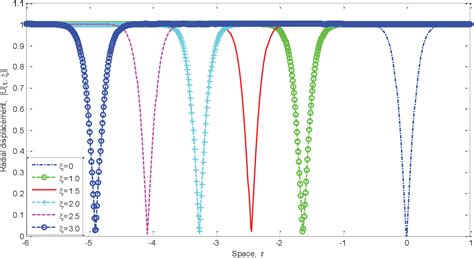 Figure 1 From Crank Nicolson Implicit Method For The Nonlinear Schrodinger Equation With