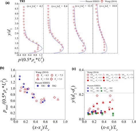 Comparison Of A Mean Total Pressure Profiles B Variation Of Maximum