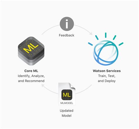 Machine World Watson Machine Learning Logo