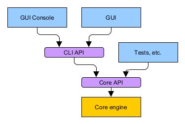 Design How Are Applications Where Any Command Can Be Run CLI But Also Has A UI Element