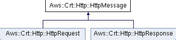 AWS IoT Device SDK C V Aws Crt HttpMessage Class Reference