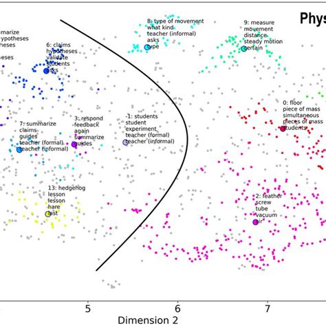 two dimensional representation of clusters a point represents the
