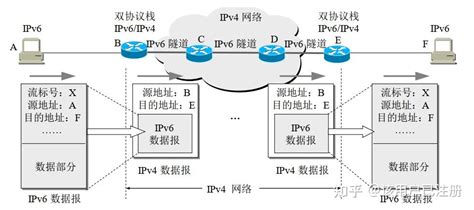计算机网络 ipv6 知乎