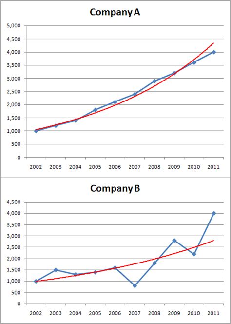 Pentingnya Growth Predictability Pojok Ide Investasi