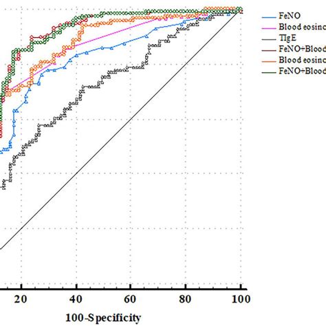 Roc Curves Of Each Biomarker Alone Or In Combination For Predicting