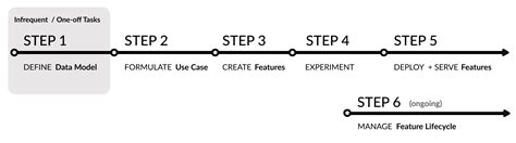 Workflow Featurebyte User Documentation