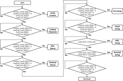 frontiers identification of human walking balance controller based on com zmp model of
