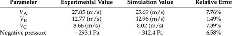 Comparison Between The Numerical Simulation Results And Experimental