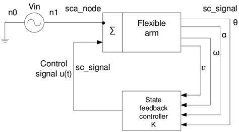 flexible arm with state feedback modules in systemc a download