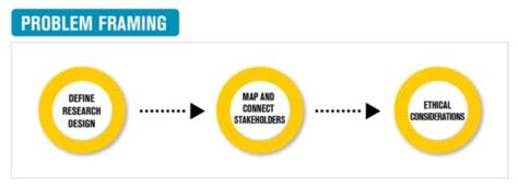 Problem Framing ACTION Project