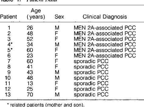 Table 1 From Detection Of Ret Proto Oncogene Point Mutations In Paraffin Embedded